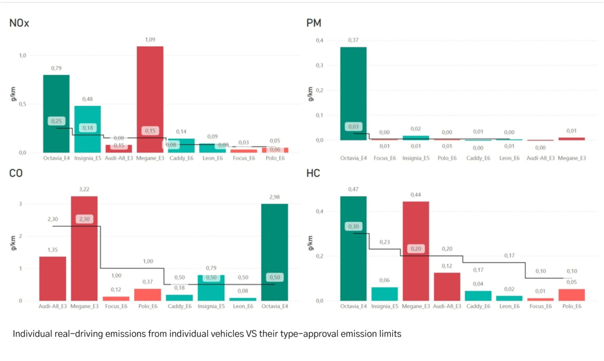 Traffic emissions characterization | OPUS RSE